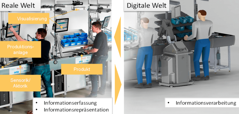 Digitaler Zwilling - European Digital Innovation Hub Saarland