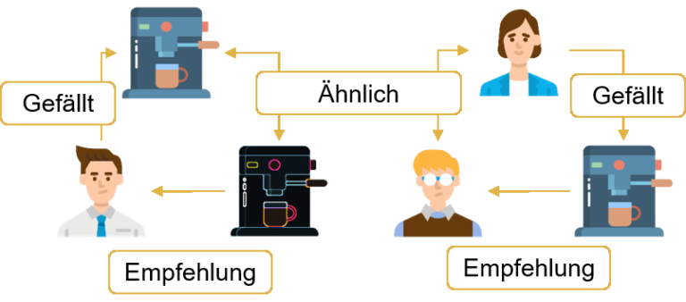 AI Recommender Systems - European Digital Innovation Hub Saarland
